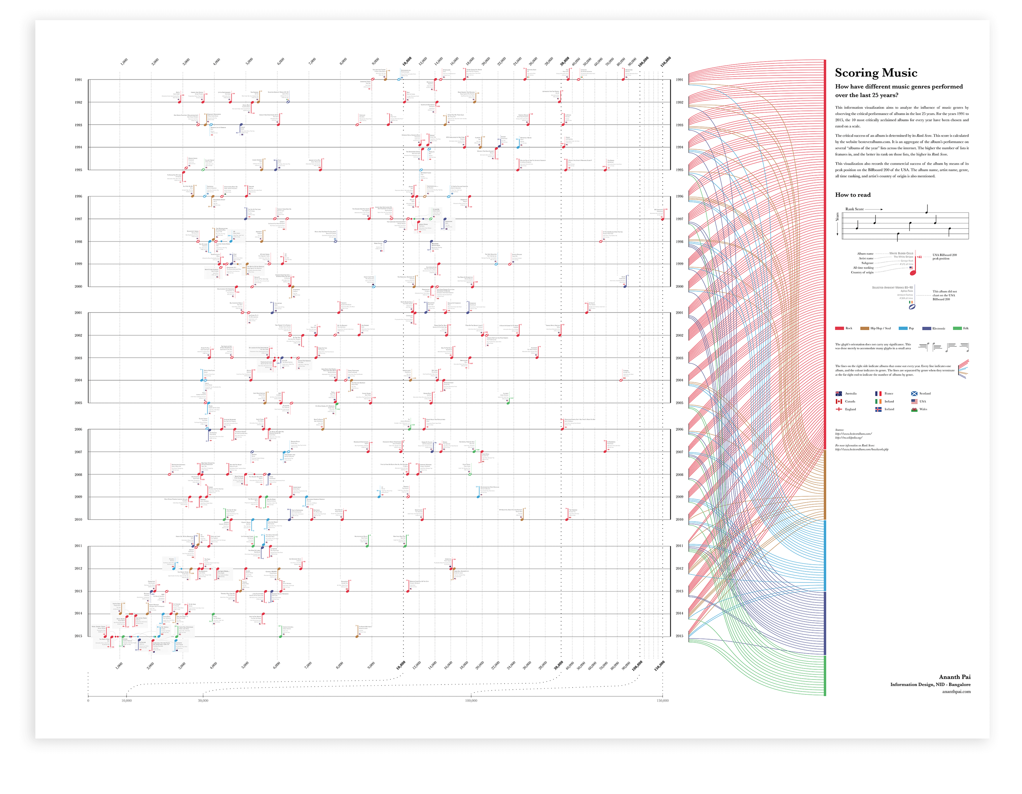 Scoring Music - Ranking 25 years of music